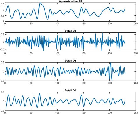 Wavelet Decomposition Of Ph Values Recorded At Palla Region Download Scientific Diagram