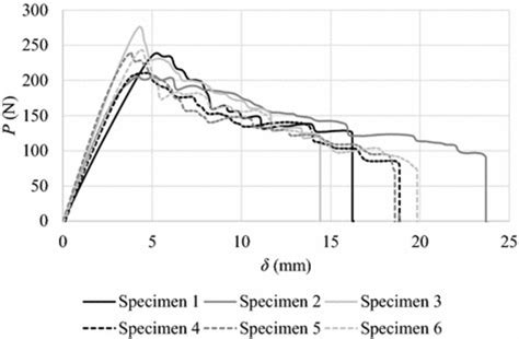 0 P δ Curves For The Dcb Specimens Download Scientific Diagram
