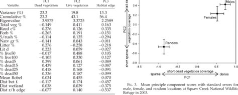 Summary Of Principal Component Analysis Of Microhabitat Structure For