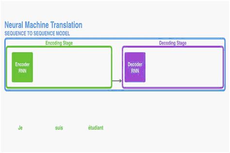 基于Attention的机器翻译模型（Visualizing A Neural Machine Translation Model） - 乌蝇哥 - 博客园