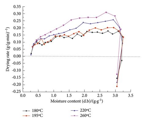 Drying Curves And Drying Rate Curves Of 6 Mm Sludge At Different Steam