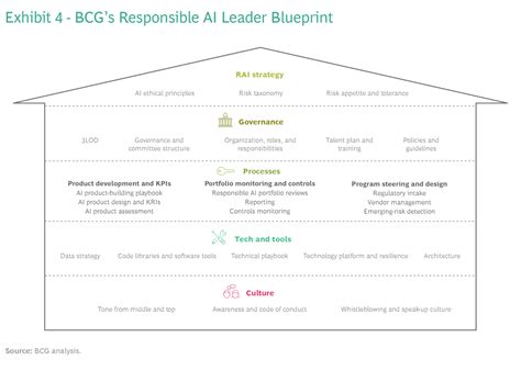 How To Act Responsibly In Tight Ai Regulations Era Bcg