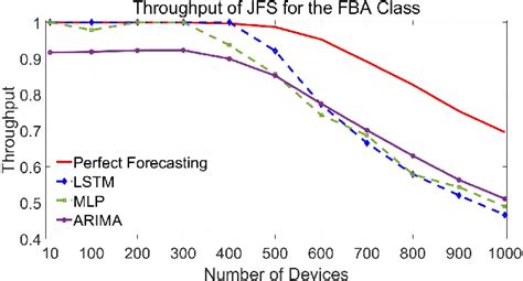 figure 3 from joint forecasting scheduling for the internet of things