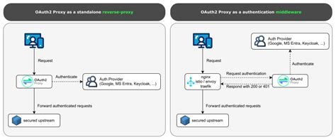 Multi Tenant Sso In Kubernetes Via Entra Id And Oauth2 Proxy Medium