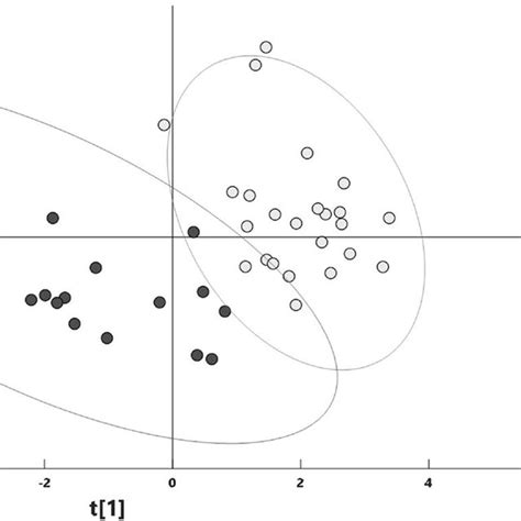 Partial Least Squares Discriminant Analysis Pls Da Score Plot With