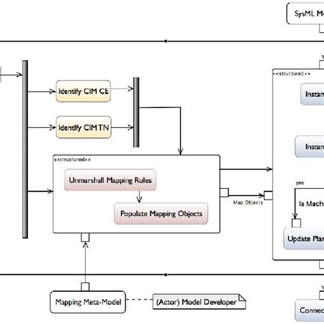 a shows the block diagram which relates the hierarchy of modelica