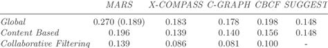 performances of different recommendation algorithms download table