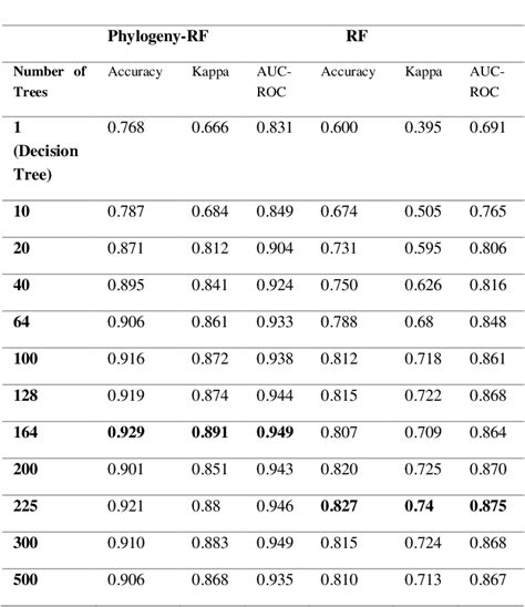 table 2 from developing a new phylogeny driven random forest model for