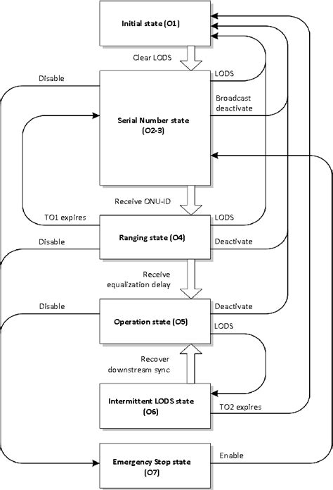 figure 3 from transmission convergence layer in xg pon semantic scholar