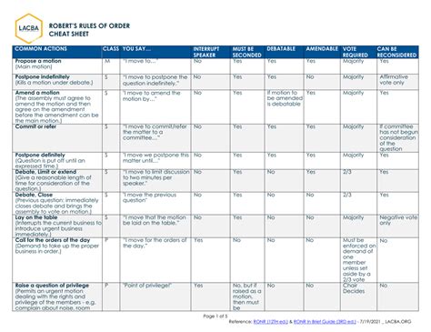 Roberts Rules Of Order Cheat Sheet Big Table Download Printable Pdf Templateroller
