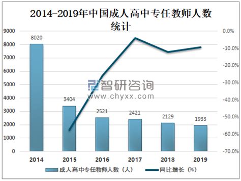 2019年中国成人高中学校数量、毕业生人数、教职工人数再创历史新低[图] 智研咨询