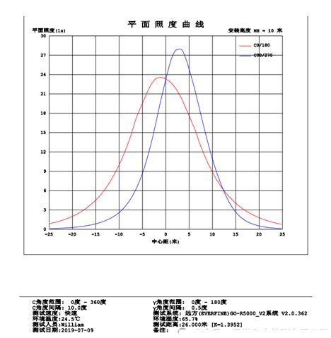 Led照明光衰分析（ies测试，光度分布计，光效，光通量）