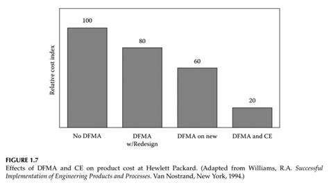 Design For Manufacture And Assembly Dfma Download Scientific Diagram