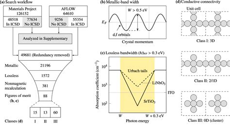 Figure 1 From High Throughput Search For Lossless Metals Semantic Scholar