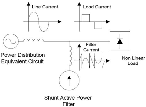Compensating Principle Of Shunt Active Power Filter Sapf Download