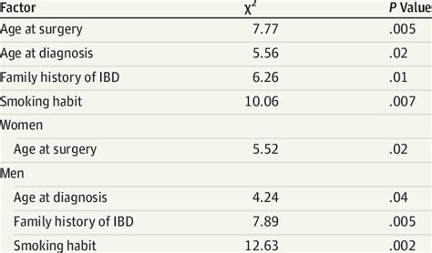 Independent Risk Factors For Postoperative Recurrence Download Table