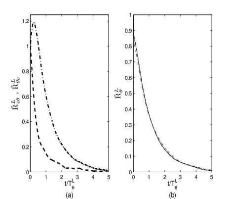 Normalized Lagrangian Temperature Autocorrelation And Download