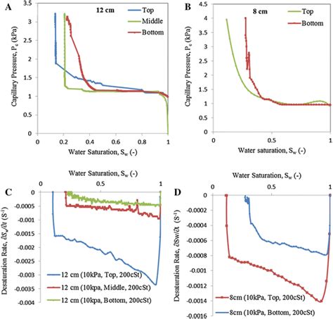 PcSw And Sw T Sw Patterns In The 8 And 12 Cm High Domains With Download Scientific Diagram