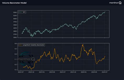 long short volatility models menthor q