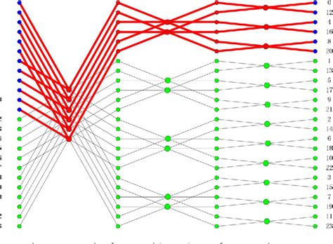 Figure 1 From Generic Mixed Radix Fft Pruning Semantic Scholar