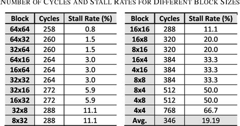 Table I From A High Throughput Hardware Design For The Av1 Decoder Intraprediction Semantic