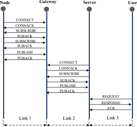 The Processes Of Mqtt Messages In The Proposed System Download