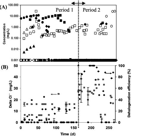 Performance Parameters Of Partially Aerated Methanogenic Bioreactor Download Scientific