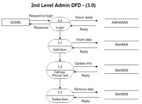 Dfd Diagram For Online Shopping Website