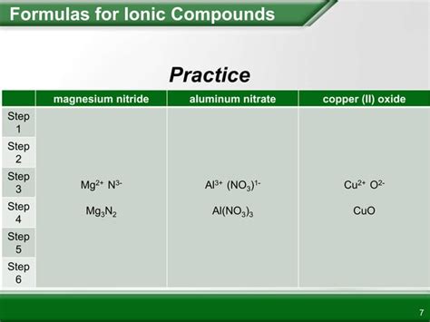 naming and writing ionic formulas powerpoint pptx