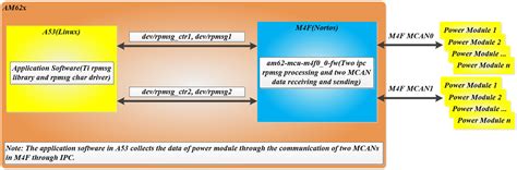 processor sdk am62x m4f mcu mcan used in linux of a53 problem