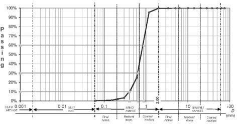 Attapulgite Clay Grain Size Analysis Download Scientific Diagram