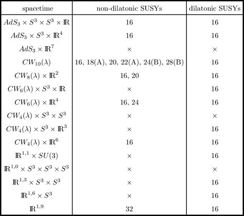 Table 1 From Dilatonic Parallelizable Nsns Backgrounds Semantic Scholar