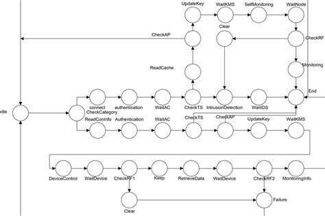 Middle Layer Polling Module Model Middle Download Scientific Diagram