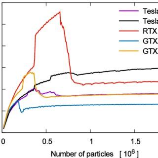 Effective GPU Global Memory Bandwidth GB S As A Function Of Particles Download Scientific