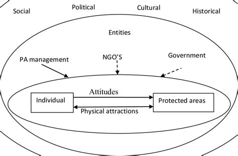 Conceptual Framework For The Protected Area People Relationship Download Scientific Diagram