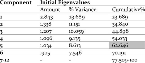 Eigenvalues And Variance Of The New Component Download Scientific Diagram