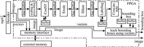 figure 1 from object detection and tracking using count and motion