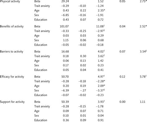 Summary Of Linear Regression Analysis For Trait Anxiety By Age Sex And Download Table
