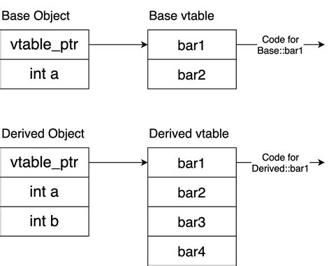 C Inheritance Memory Model In This Article Were Going To Dive By Josh Segal Geek