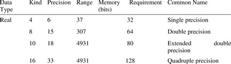 5 Real Data Type Supported By The Fortran Compiler Download Table
