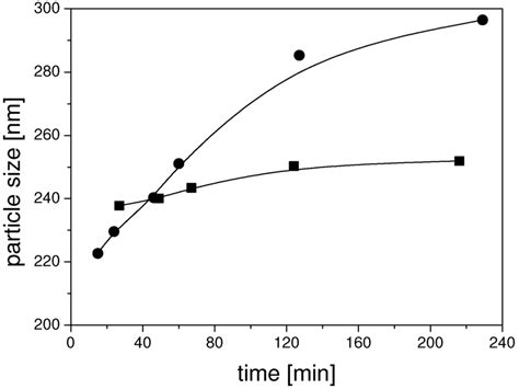 Particle Size Of Heterocoagulated Particles For Different Nsnl Ratios Download Scientific