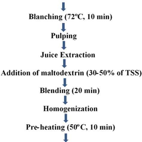 A And B Effect Of Air Inlet Temperature Feed Rate And Maltodextrin
