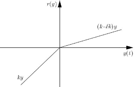 Bilinear Restoring Force Download Scientific Diagram
