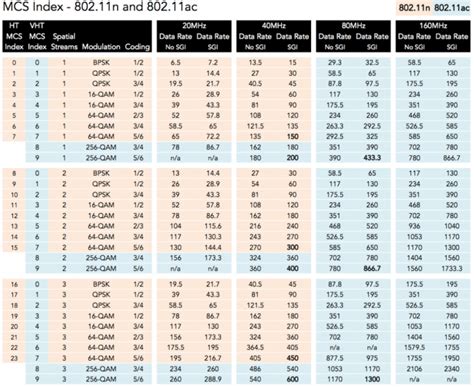 MCS Index Chart 802 11ac VHT Downloadable Version Available Reference Chart Chart Index