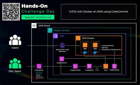 Bikash L On Linkedin Deploy Cicd Process Using Aws Codepipeline For A Web Application