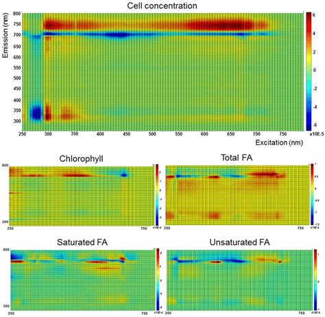 Regression Coefficients Of The Prediction Models For Cell Download