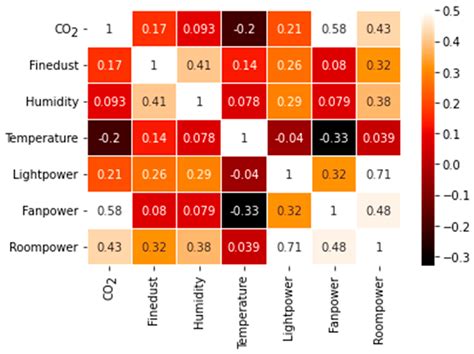 Machine Learning Based Cost Effective Smart Home Data Analysis And Forecasting For Energy Saving