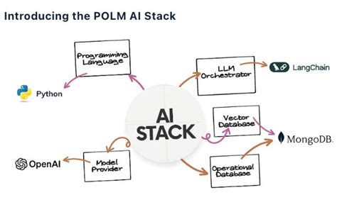 harshal zope on linkedin ever wonder how ai apps can scale quickly