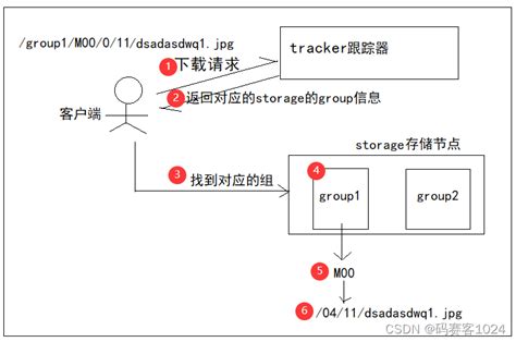 fastdfs 01 单机和集群搭建 gofastdfs需要单机还是集群搭建 csdn博客