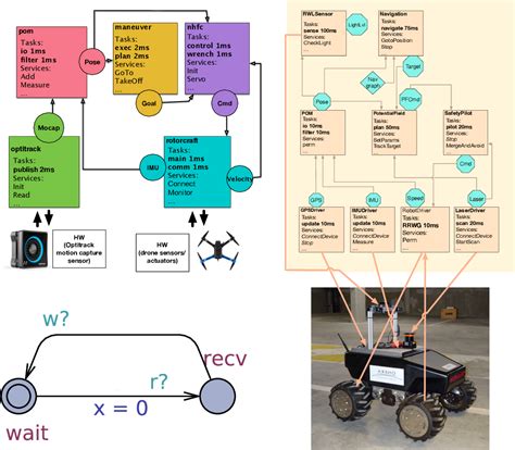 Figure 1 From Compositional Verification Of Embedded Real Time Systems